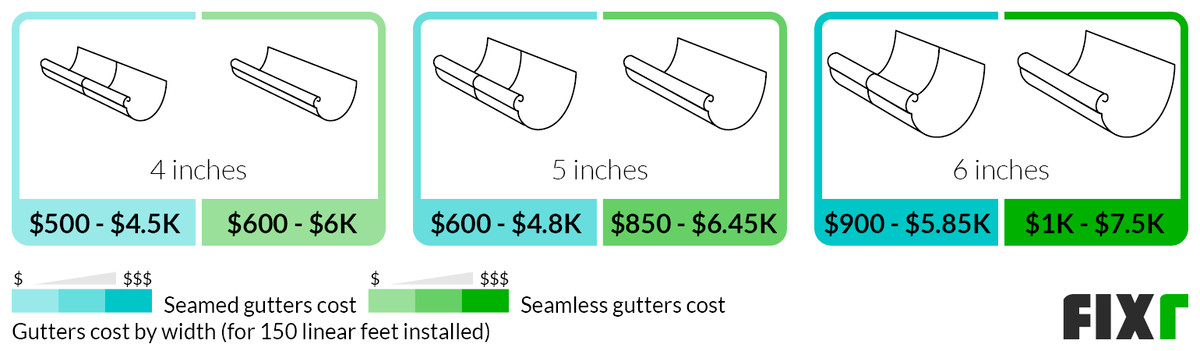 2022 Gutter Installation Cost | Cost to Replace Gutters