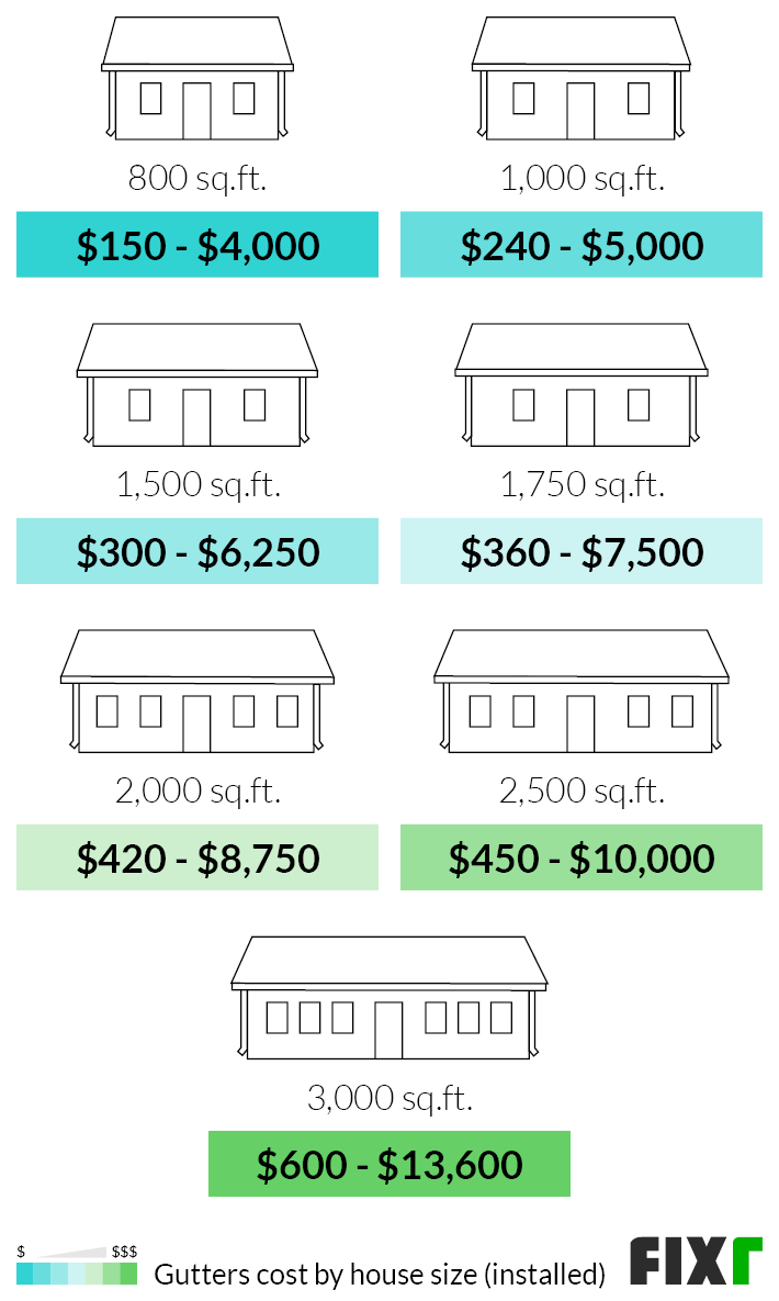 2022 Gutter Installation Cost | Cost to Replace Gutters