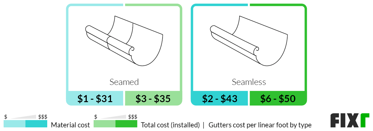 2022 Gutter Installation Cost | Cost to Replace Gutters
