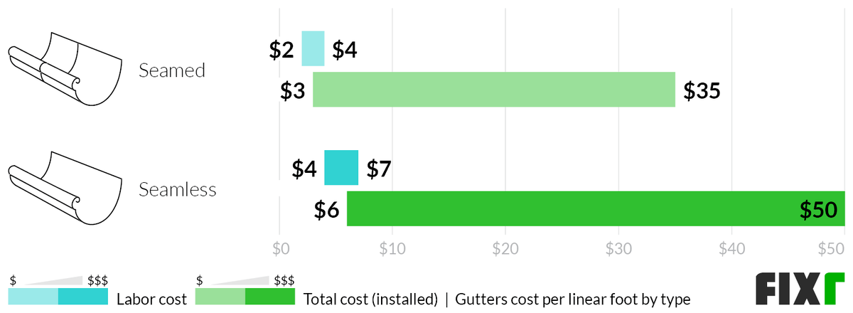 2022 Gutter Installation Cost | Cost to Replace Gutters
