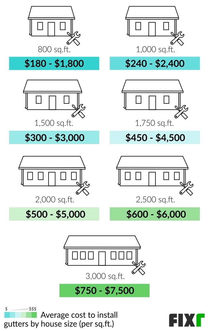 2023 Gutter Installation Cost | Cost to Replace Gutters