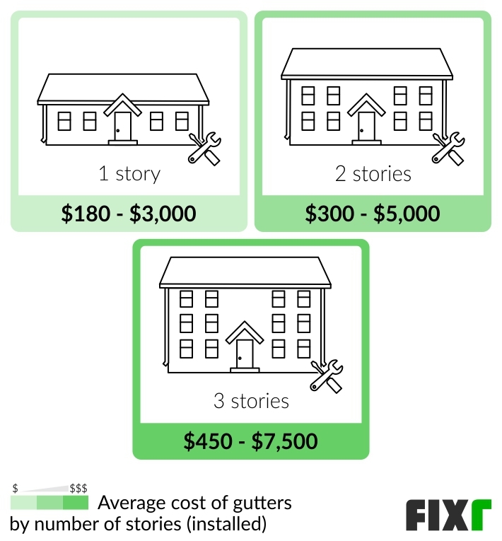 2023 Gutter Installation Cost | Cost to Replace Gutters