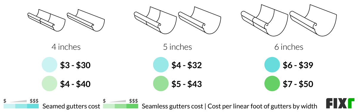 2023 Gutter Installation Cost | Cost to Replace Gutters