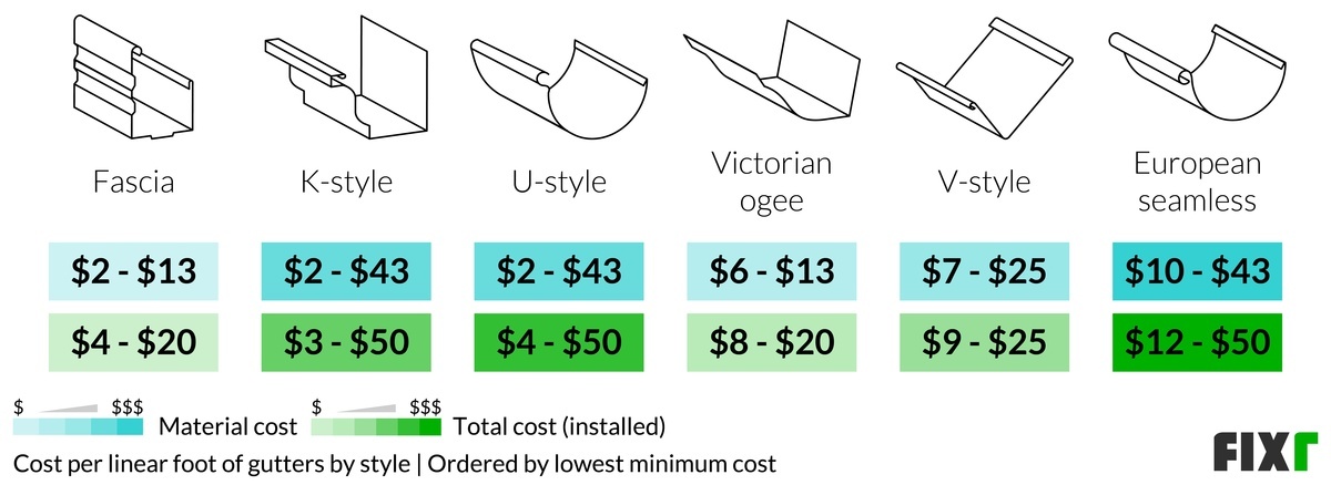 2023 Gutter Installation Cost | Cost to Replace Gutters