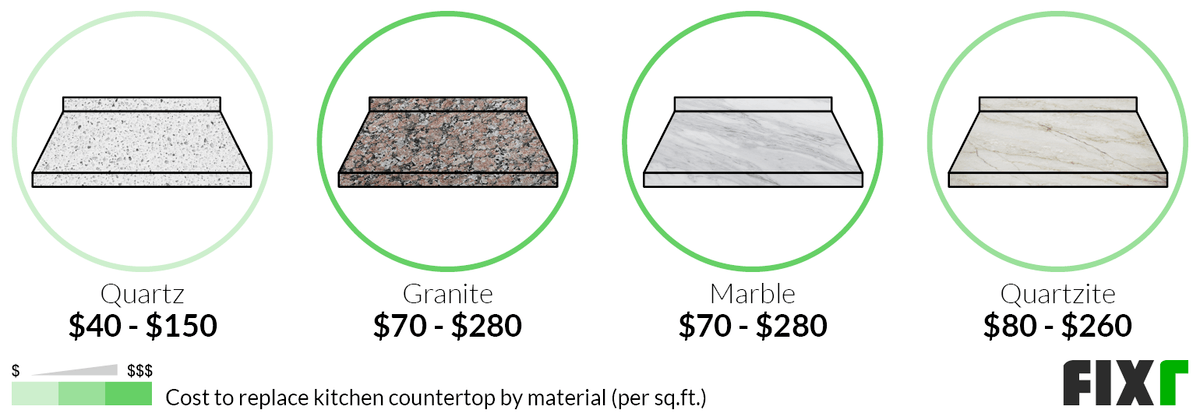 Cost to Install Kitchen Countertops | Countertop Replacement Cost