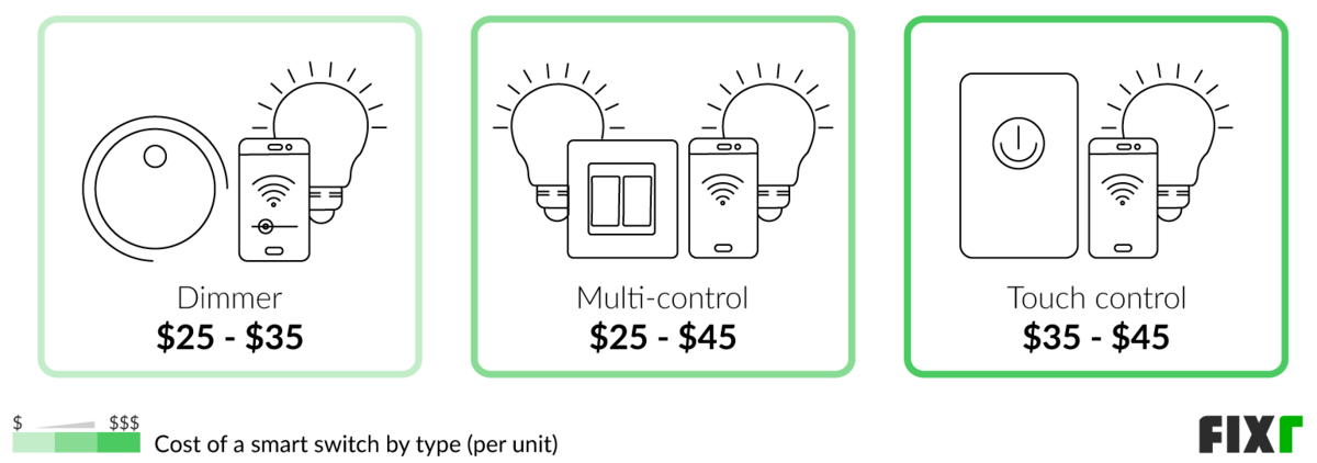 2022 Cost to Install a Light Switch | Cost to Install a Dimmer Switch