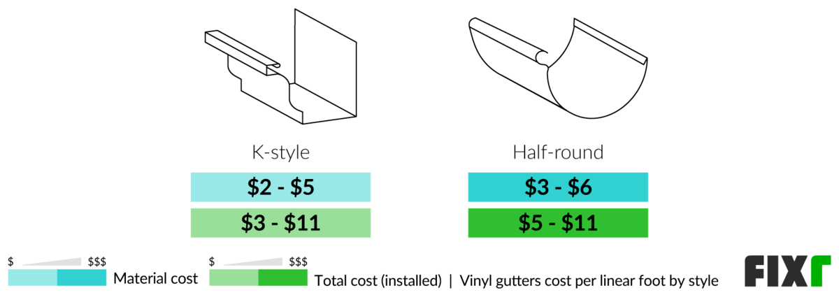 2022 Cost to Install Vinyl Gutters | PVC Gutter Price