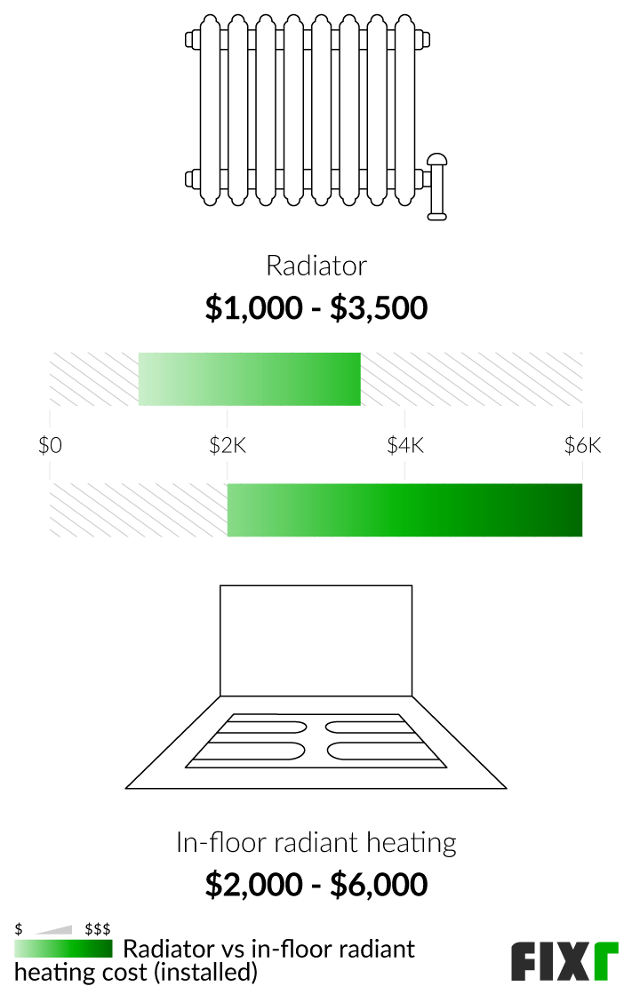 2022 Radiant Floor Heating Cost | Cost to Install Heated Floors