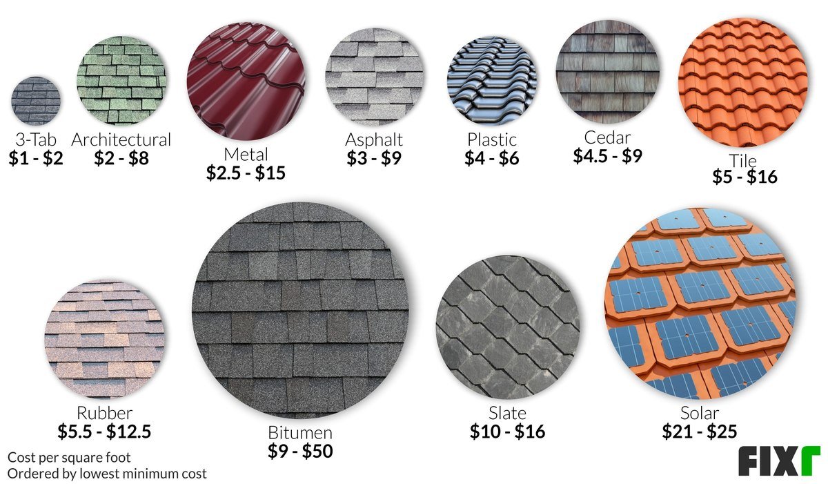2020 Cost To Install Shingles Asphalt Shingles Cost