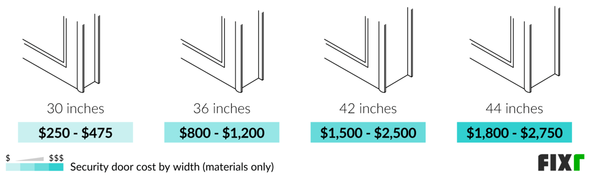 2022 Security Door Installation Cost | Security Door Prices