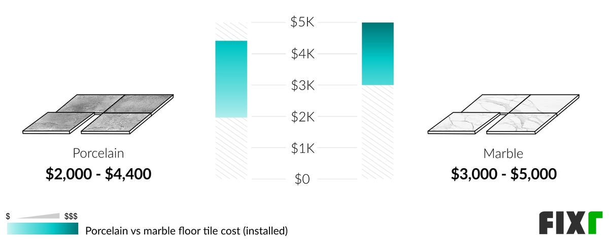 Tile Flooring Installation Cost | Tile Floor Prices