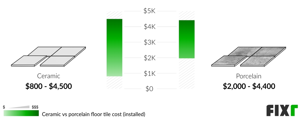 Tile Flooring Installation Cost | Tile Floor Prices