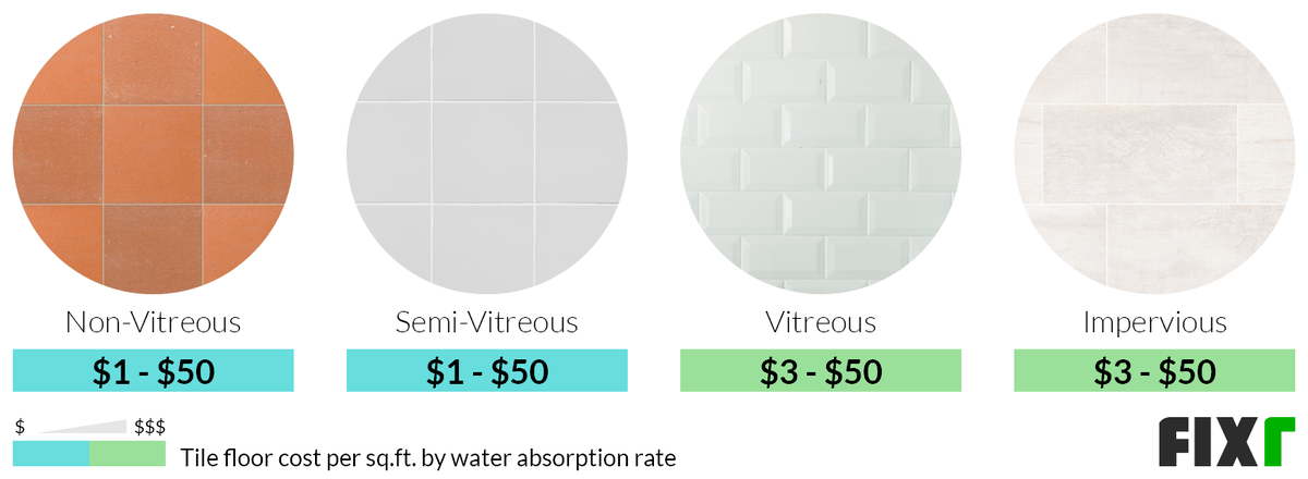 Tile Flooring Installation Cost | Tile Floor Prices