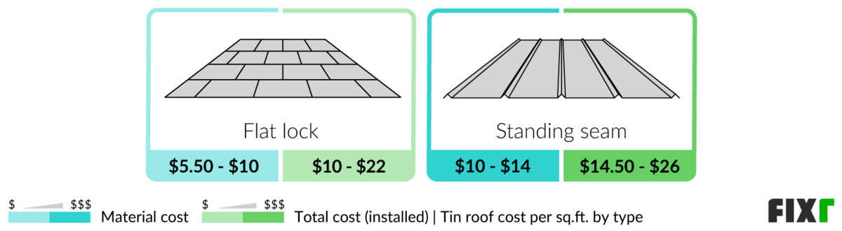 2022 Tin Roof Cost | Tin Roof Installation Prices