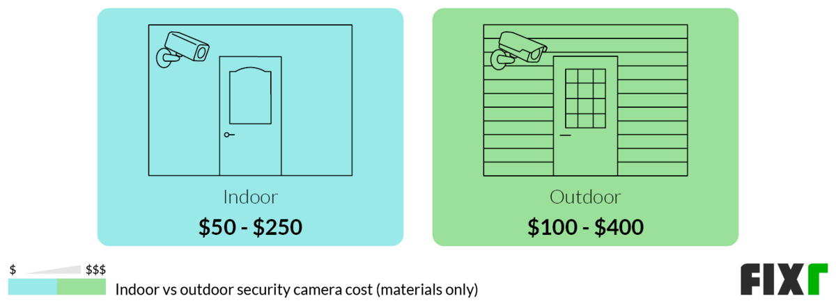 2022 Install Video Surveillance Cameras Cost | Security Camera Price