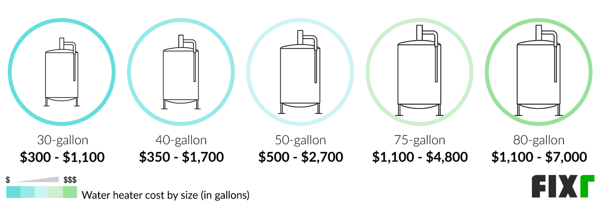 2022 Water Heater Installation Cost | New Water Heater Cost