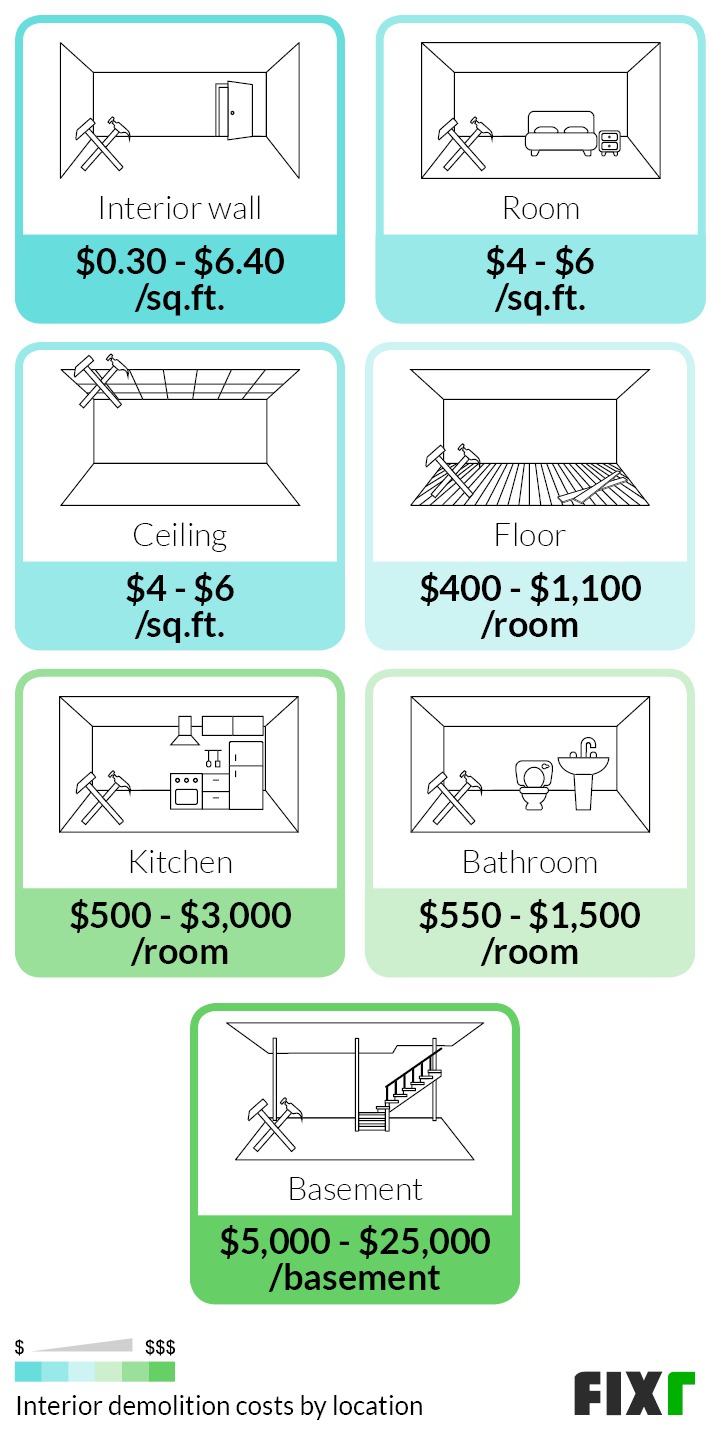 Interior Demolition Cost Cost To Demo Interior Of House