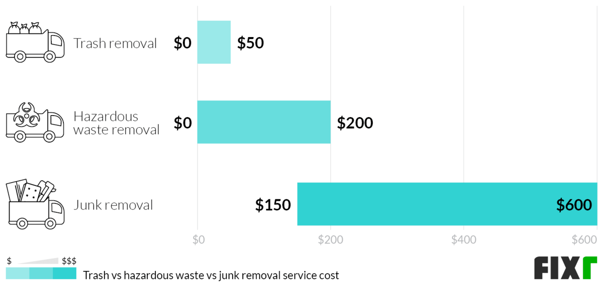 2022 Junk Removal Service Cost | Waste Removal Cost