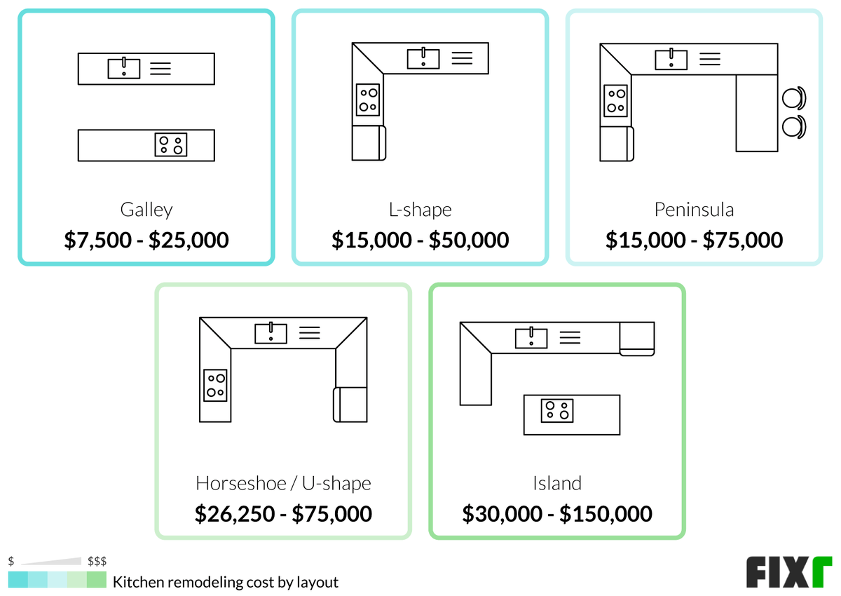 2022 Cost to Remodel a Kitchen | Kitchen Renovation Cost