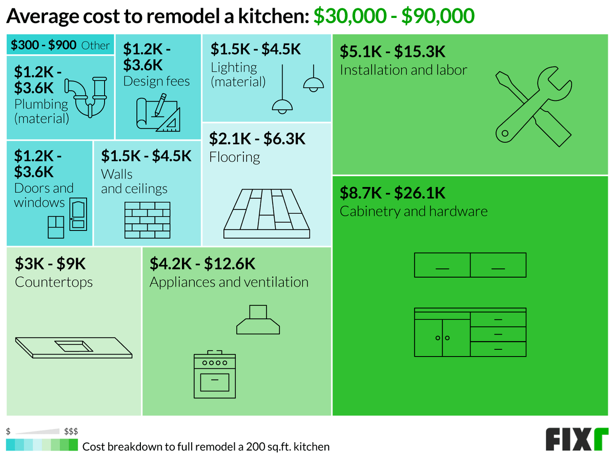 2022 Cost to Remodel a Kitchen | Kitchen Renovation Cost
