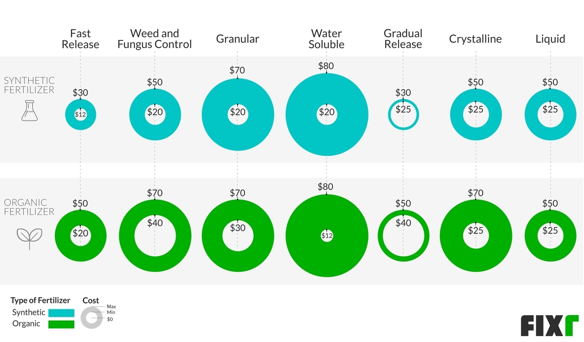 Lawn Fertilization Cost | Lawn Treatment Prices