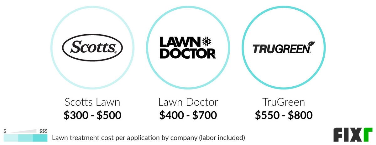 Lawn Doctor Pricing