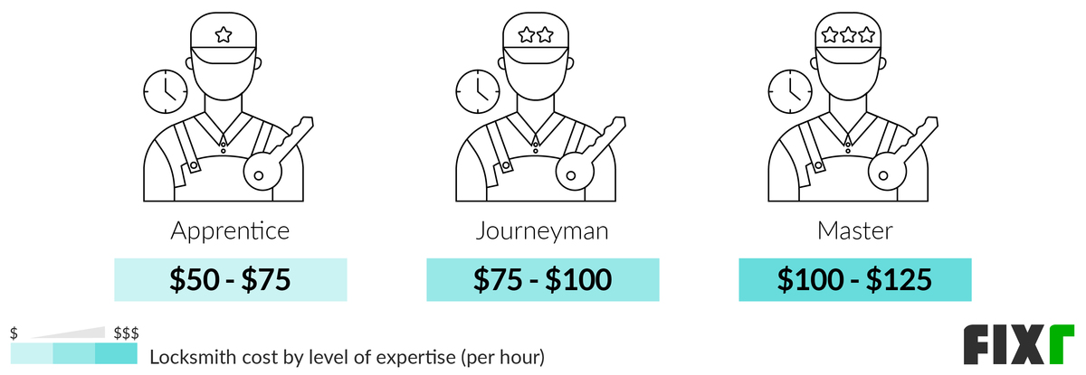 2022 Locksmith Prices | Cost to Rekey Locks