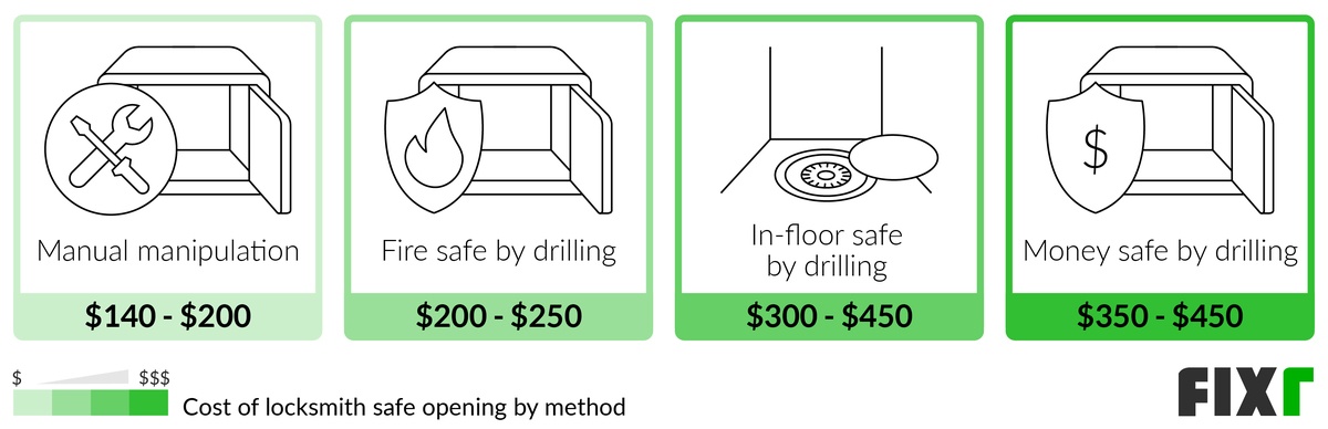 2022 Locksmith Prices | Cost to Rekey Locks