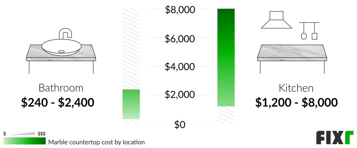 2021 Marble Countertops Cost | Cost to Install Marble Countertops