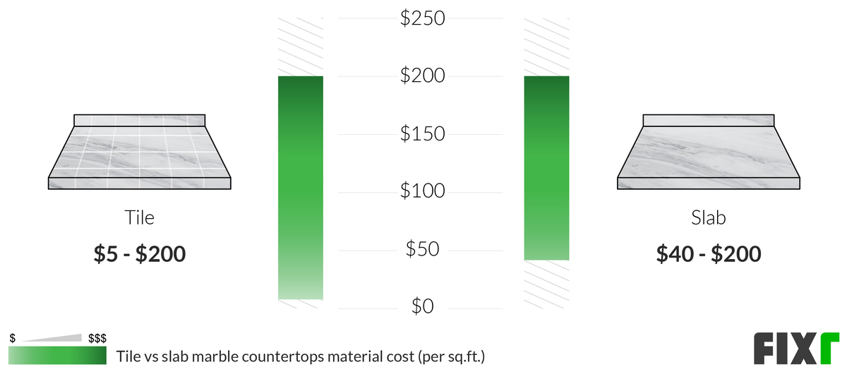 2022 Marble Countertops Cost | Cost to Install Marble Countertops