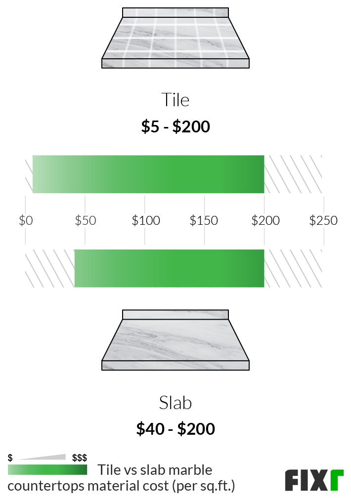 2022 Marble Countertops Cost | Cost to Install Marble Countertops
