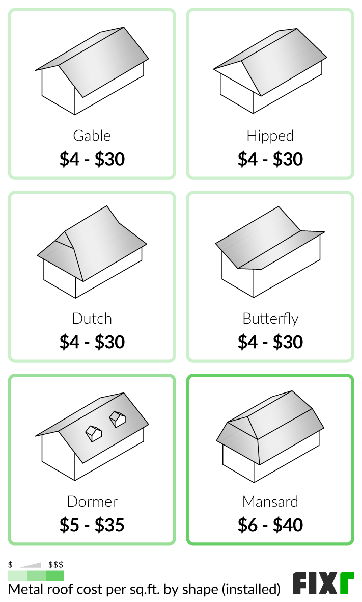 2022 Metal Roof Cost | Metal Roofing Prices