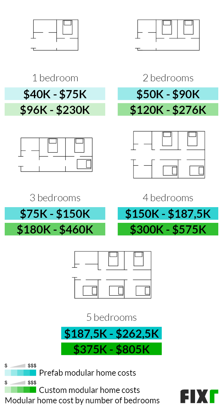 2022 Modular Home Prices | Cost to Build a Modular House