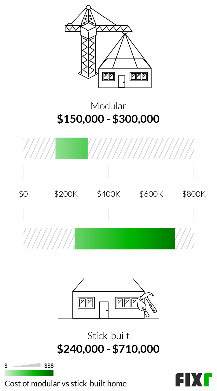2022 Modular Home Prices | Cost to Build a Modular House
