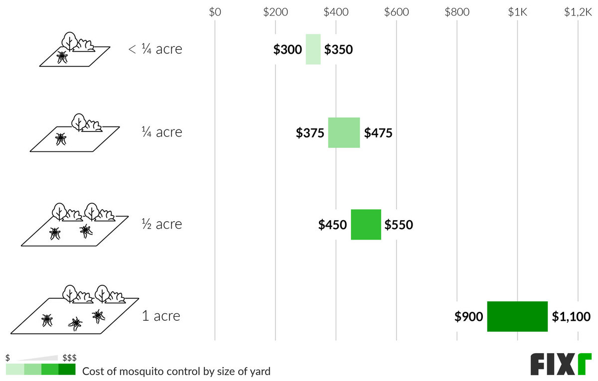 2021 Mosquito Treatment Cost | Mosquito Control Cost