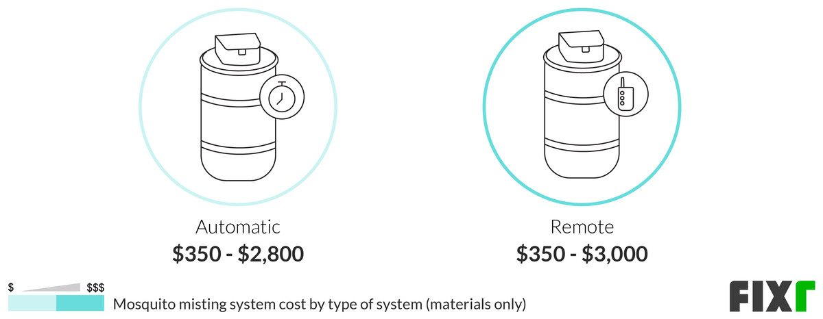 2022 Mosquito Misting System Cost | Avg. Price to Install