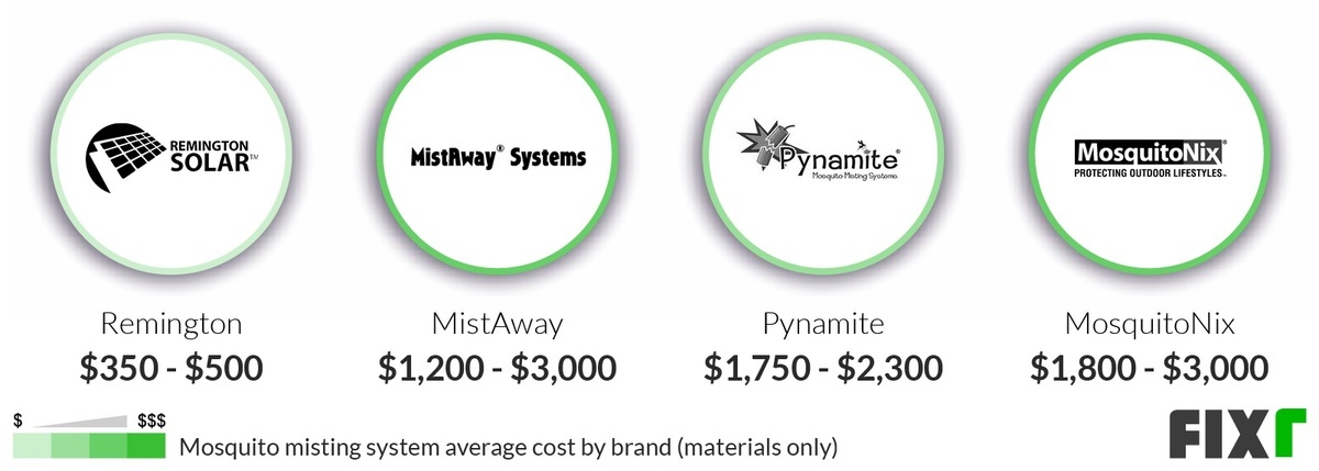 2022 Mosquito Misting System Cost | Avg. Price to Install