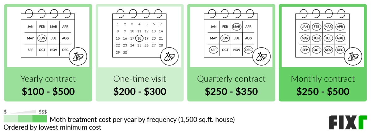 Moth Extermination Costs | Moth Fumigation Cost
