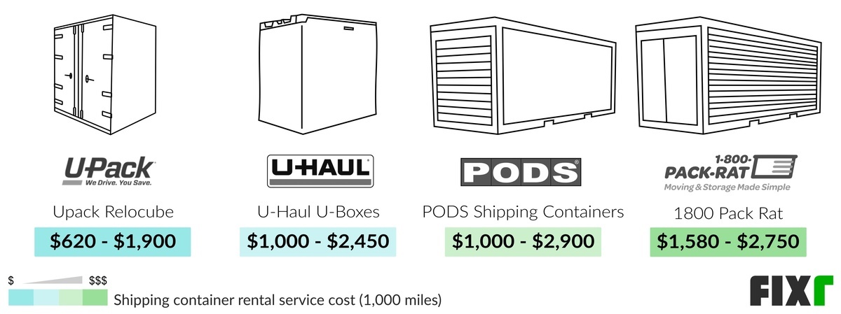 Long Distance Moving Cost | Movers Cost