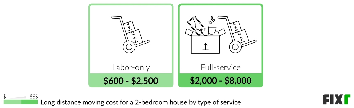 2022 Long Distance Moving Cost | Movers Cost
