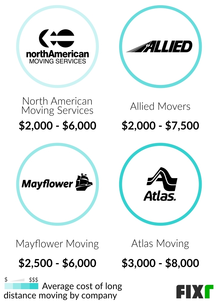 2022 Long Distance Moving Cost | Movers Cost