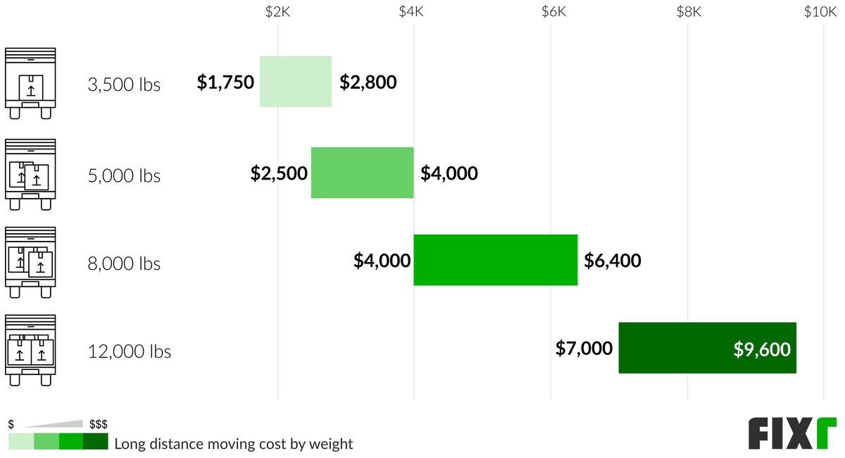 2022 Long Distance Moving Cost | Movers Cost