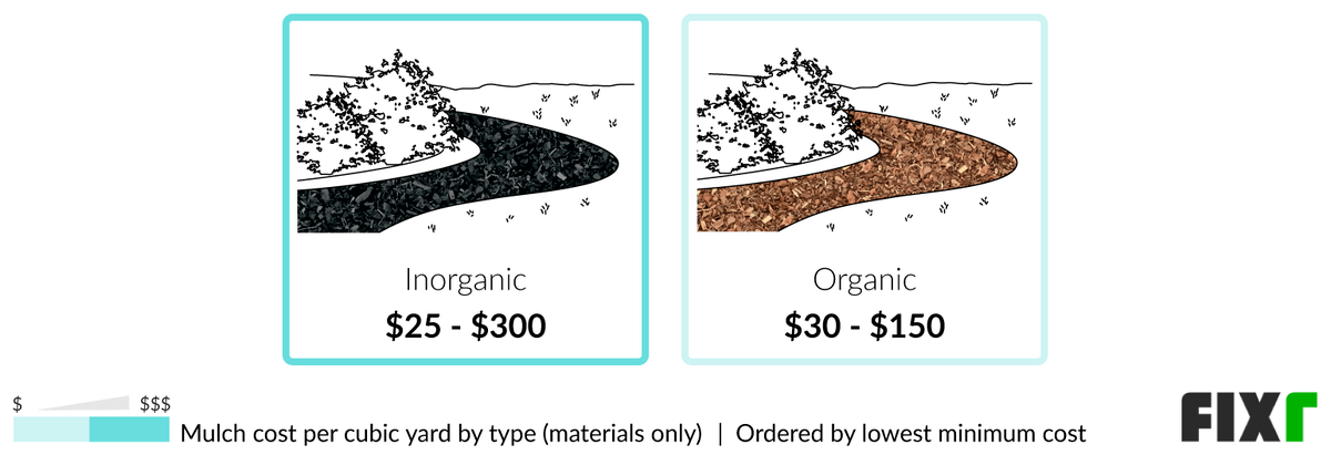 2022 Mulching Cost | Average Price of Mulch Installed