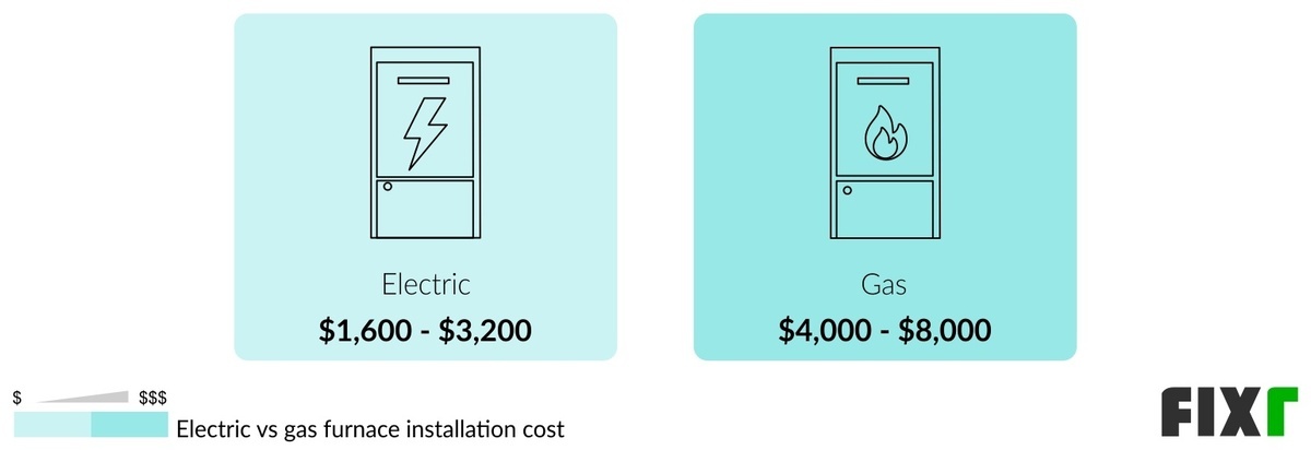 2022 Cost to Install a Gas Furnace | Gas Furnace Replacement Cost