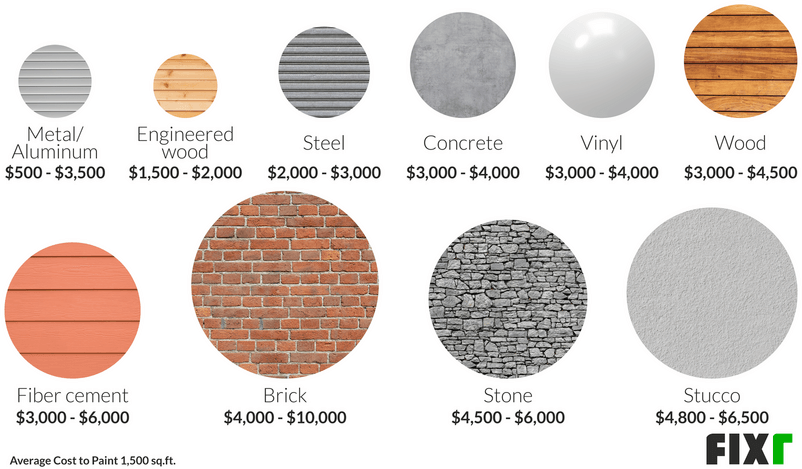 2020 Cost to Paint the Exterior of a House | Exterior Painting Cost