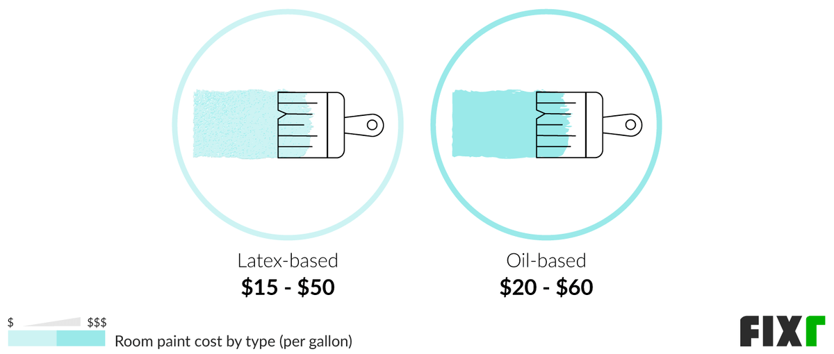2022 Cost to Paint a Room | Average Price to Paint a Room
