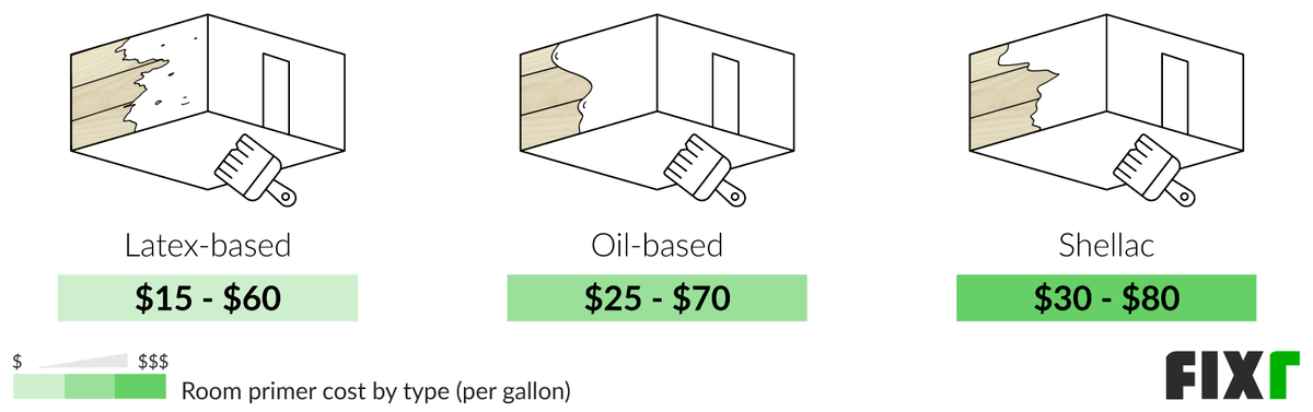 2022 Cost to Paint a Room | Average Price to Paint a Room