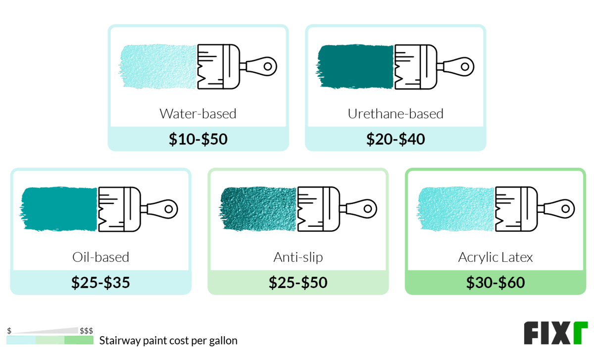 Cost to Paint Stairway | Cost to Stain Stairs