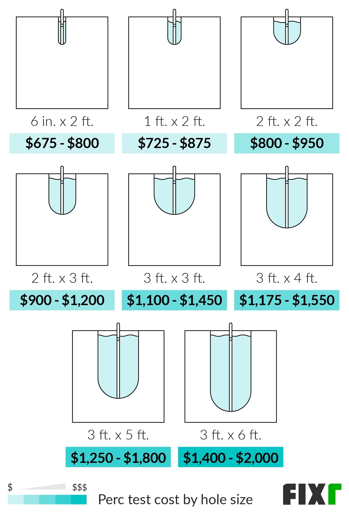 2022 Perc Test Cost | Septic Perc Test Cost