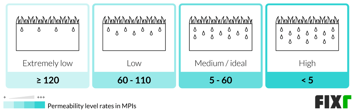 2022 Perc Test Cost | Septic Perc Test Cost